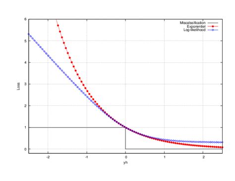 Misclassification Exponential And Log Likelihood Loss Functions With