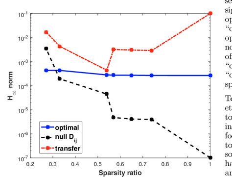 Characteristics Of The Closed Loop System And The Controller Matrix As