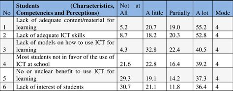 Table 4 From Integration Of Ict In Teaching And Learning In Secondary