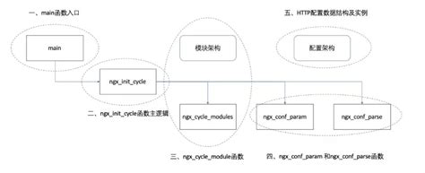 F5社区好文推荐NGINX 代码解读之模块架构及配置解析 知乎