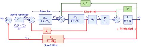 block diagram of a vector controlled machine with constant rotor flux