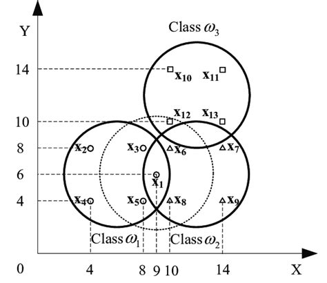 A Simplified Three Class Classification Example Download Scientific