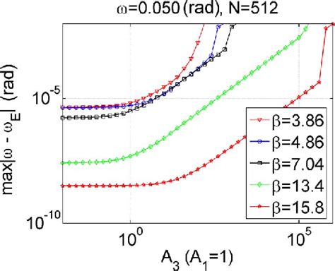 Figure From DFT Interpolation Algorithm For KaiserBessel And DolphChebyshev Windows
