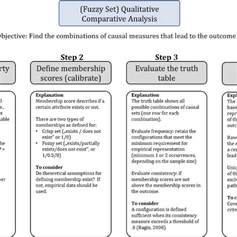 Steps In The Fsqca Analysis Download Scientific Diagram