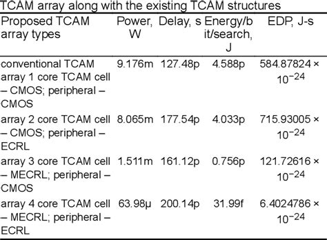 table 7 from design and analysis of power efficient quasi adiabatic