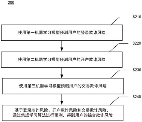 工行 多维度欺诈风险预测”专利公布，使用三个机器学习模型财富号东方财富网