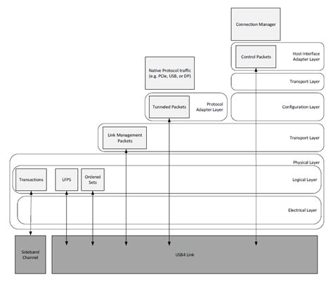 Usb4 1 0 版規範正式釋出，最快 40gbps 把 Usb3、pcie、displayport 通通包在一起！ T客邦
