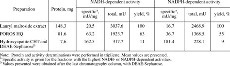 Purification Of Feiii Edta Reductase Activities From The Soluble