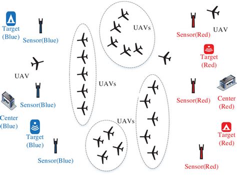 An Improved Seeds Scheme In K‐means Clustering Algorithm For The Uavs Control System Application