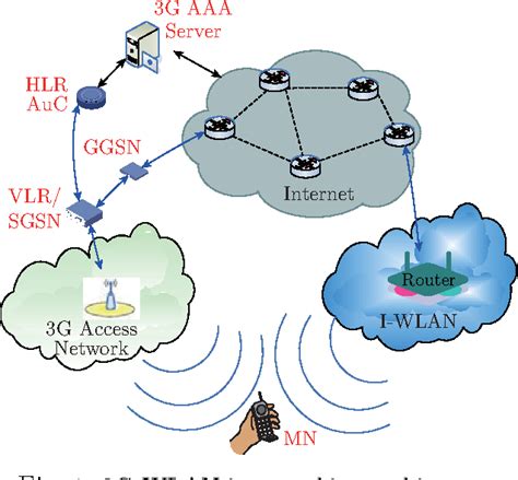 Figure 1 From Practical Unified Authentication For 3g Wlan Interworking