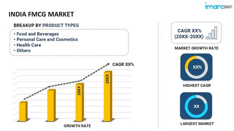 India Fmcg Market Size Analysis Forecast By 2033