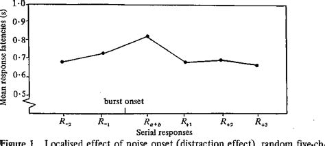 Figure 1 From The ‘distraction Effect And Information Processing Complexity Semantic Scholar