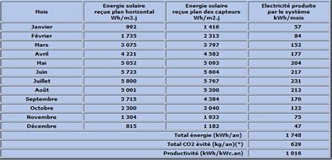 6 Outils Gratuits Pour Calculer Sa Production Solaire Conseils