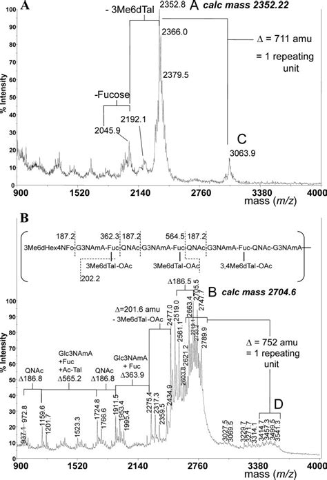Positive Ion Maldi Tof Mass Spectra Of The Rl3841 Ops Ions Are Of The