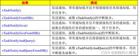 Freertos 任务通知相关函数和理解xtasknotifywait Csdn博客 Freertos 任务通知相关函数和理解xtasknotifywait Csdn博客
