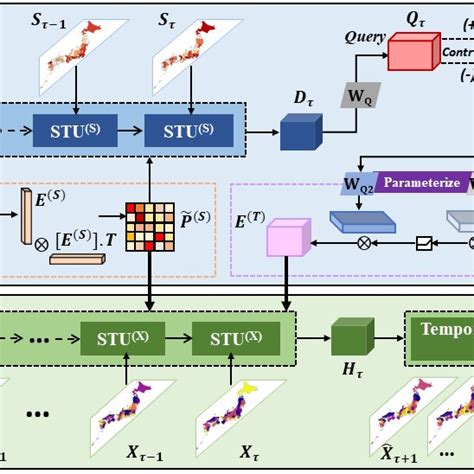 Meta Knowledge Memorizable Spatio Temporal Network MemeSTN 1