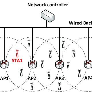 A Typical Hierarchical WLAN Architecture Download Scientific Diagram
