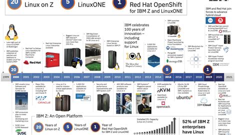 Ibm Celebrates 20th Anniversary Of Linux On Z 5 Years Of Linuxone
