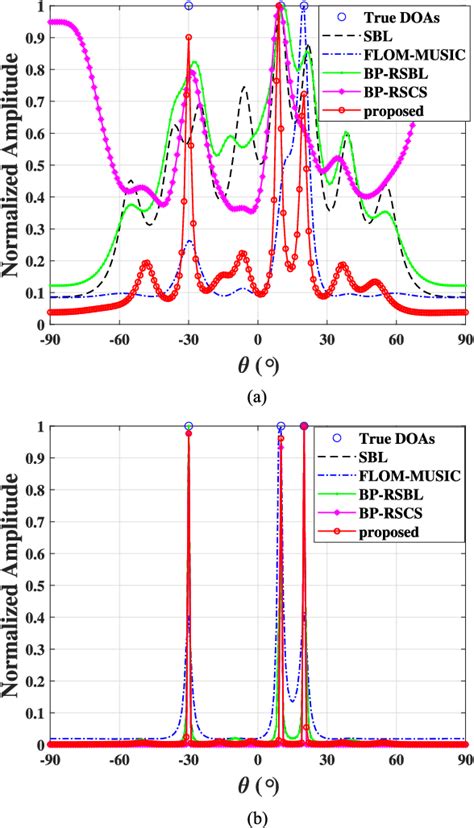 Figure 1 From Variational Bayesian Inference For Doa Estimation Under