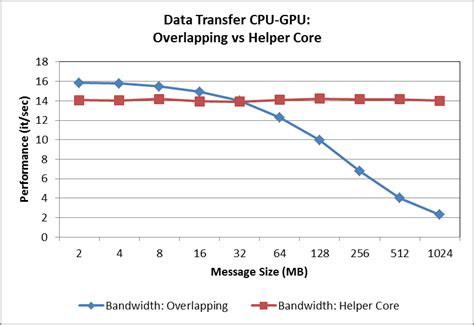 Helper Gpu And Overlapping Strategies When Increasing The Size Y Of The