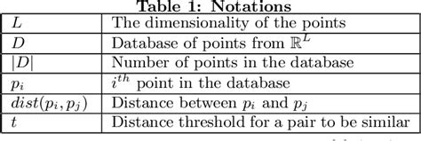 table 1 from scalable all pairs similarity search in metric spaces