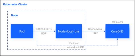 Using Nodelocal Dnscache Vital Kubernetes Engine Byteplus