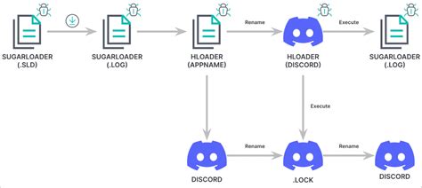 New Macos Kandykorn Malware Targets Cryptocurrency Engineers