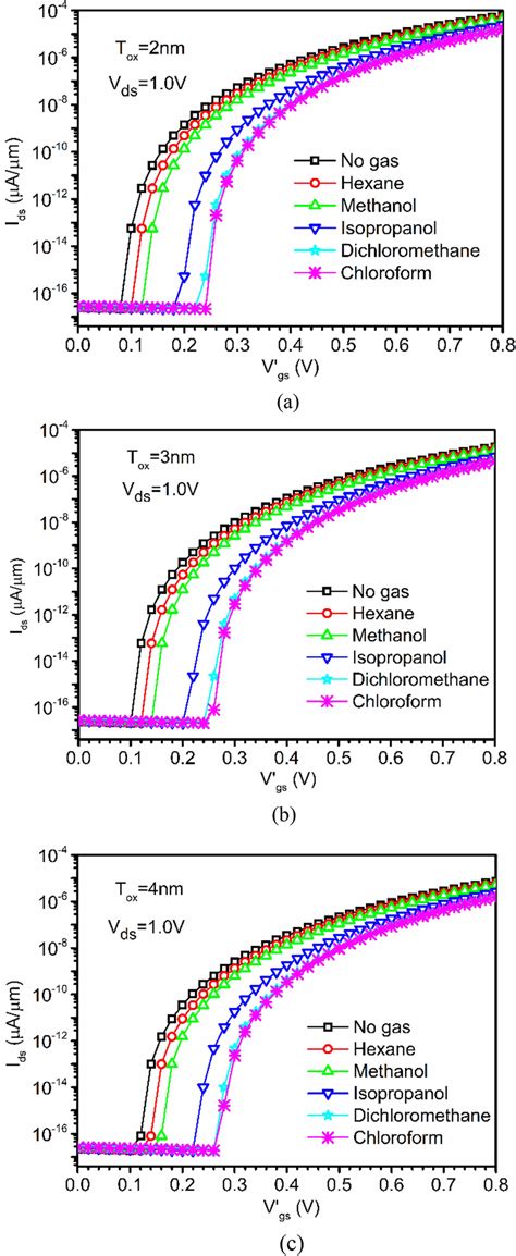 Impact Of The Work Function Modulation On Transfer Characteristics Of Download Scientific