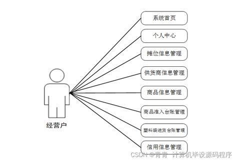 计算机毕业设计springboot农贸市场管理系统217899【附源码数据库部署lw】基于spring Boot的菜市场系统 Csdn博客