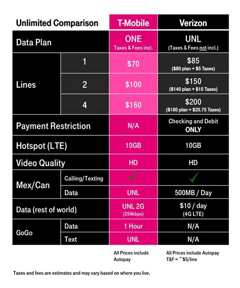 Verizon Vs T Mobile Unlimited Which One Is Better Newswirefly
