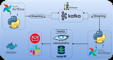 Data Engineering End To End Project — Spark Kafka Airflow Docker Cassandra Python By
