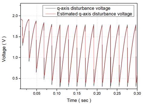 the actual disturbance voltage occurring on the q −axis during the dead