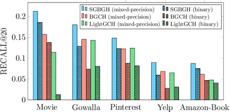 Figure 1 From Sign Guided Bipartite Graph Hashing For Hamming Space