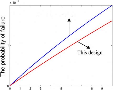 The Probability Of Failure Download Scientific Diagram