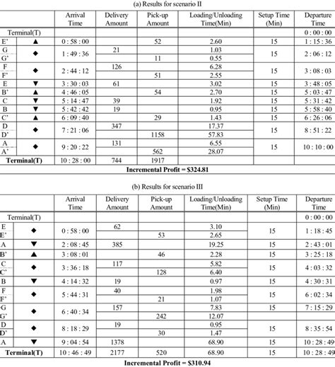 The Ga Test Results With Input Data In Scenario Ii And Iii Download