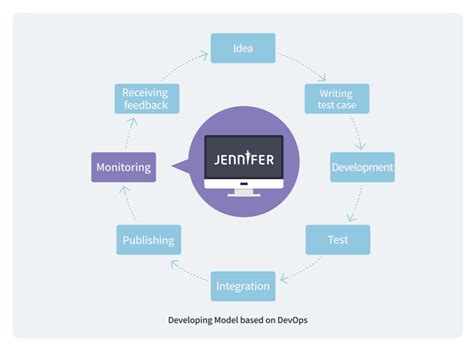 The Role Of The Apm And Devops Culture Devops Jennifer Jennifersoft