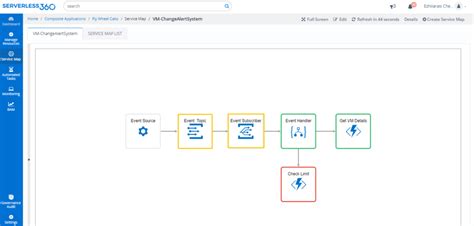 Building Event Driven Integration Architectures Turbo360