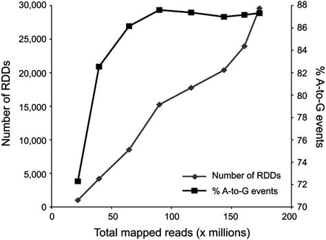 Analysis And Design Of RNA Sequencing Experiments For Identifying RNA Editing And Other Single