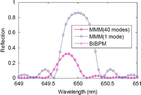 Figure 3 From Design Of Waveguide Bragg Gratings With Strong Index Corrugations Semantic Scholar