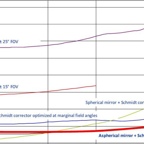 Optimization Of The Catadioptric Optical System Download Scientific Diagram