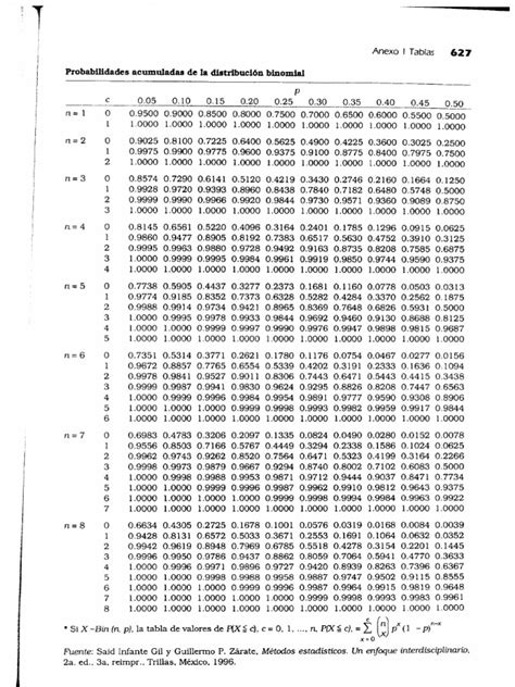Tabla De Distribución Binomial Pdf