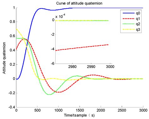 Finite Time Controller For Flexible Satellite Attitude Fast And Large Angle Maneuver