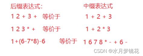 中缀表达式转后缀表达式并计算，c语言实现中缀表达式转后缀表达式c语言 Csdn博客