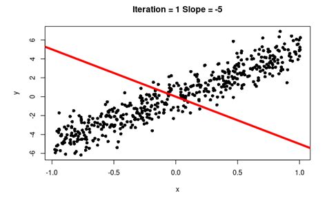 Using Gradient Descent To Solve Univariate Ordinary Least Squares By Akhil Prakash Cantors