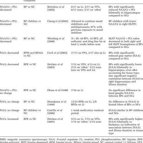 Published Mrs Research On Chocr þ Pcr And Cho Levels In Bipolar