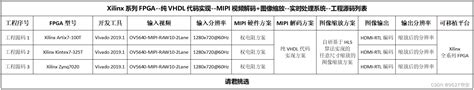 Xilinx系列fpga纯vhdl代码解码mipi视频图像缩放，基于ov5640摄像头实现，提供3套工程源码和技术支持 知乎
