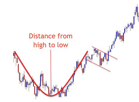 Cup And Handle Pattern How To Find And Trade
