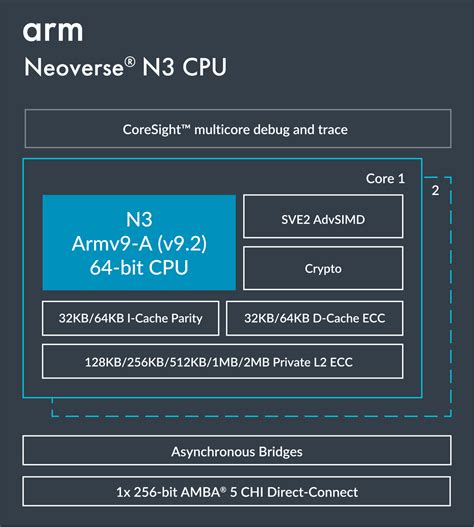 Arm Unveils Next Gen Neoverse Cpu Cores And Compute Subsystems — Hoping To Entice More Custom