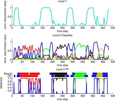 recognition of working actions for an example sequence top normalised
