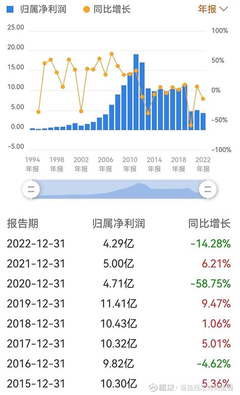 百年张裕葡萄酒之王时代远去英雄不自由 葡萄酒作为大众消费品曾经也是大牛股之一量价齐升今天连续十年的跌跌不休也许葡萄酒的时代已过